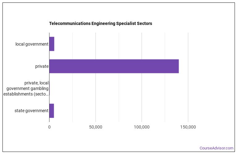 What is a Telecommunications Engineering Specialist & What do They Do ...