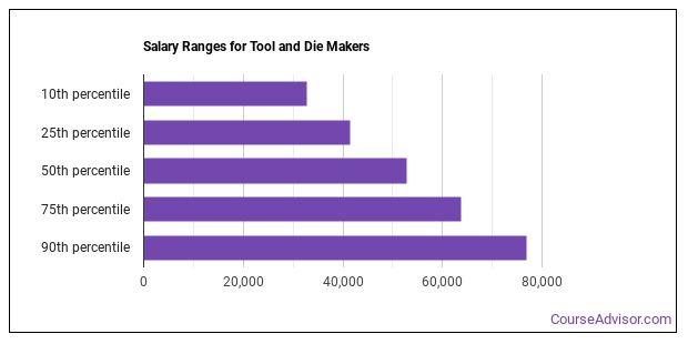 What Do Tool And Die Makers Do Course Advisor what-do-tool-and-die-makers-do-course-advisor