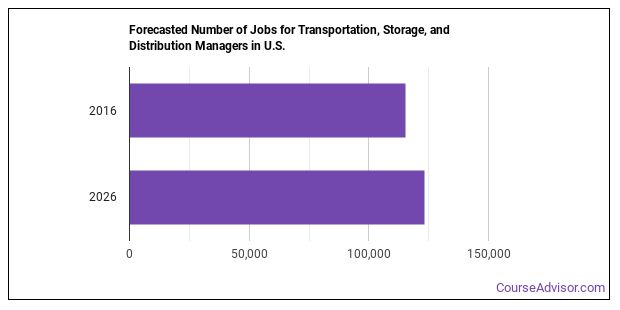 Should You Become a Transportation, Storage, or Distribution Manager ...