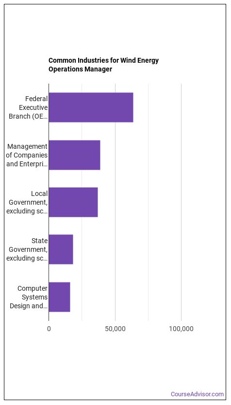 What is a Wind Energy Operations Manager & What do They Do? - Course ...