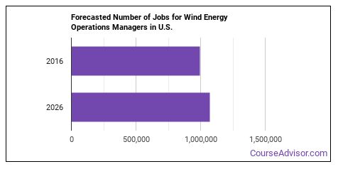 What is a Wind Energy Operations Manager & What do They Do? - Course ...