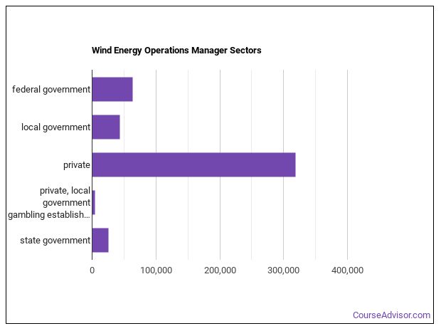 What is a Wind Energy Operations Manager & What do They Do? - Course ...