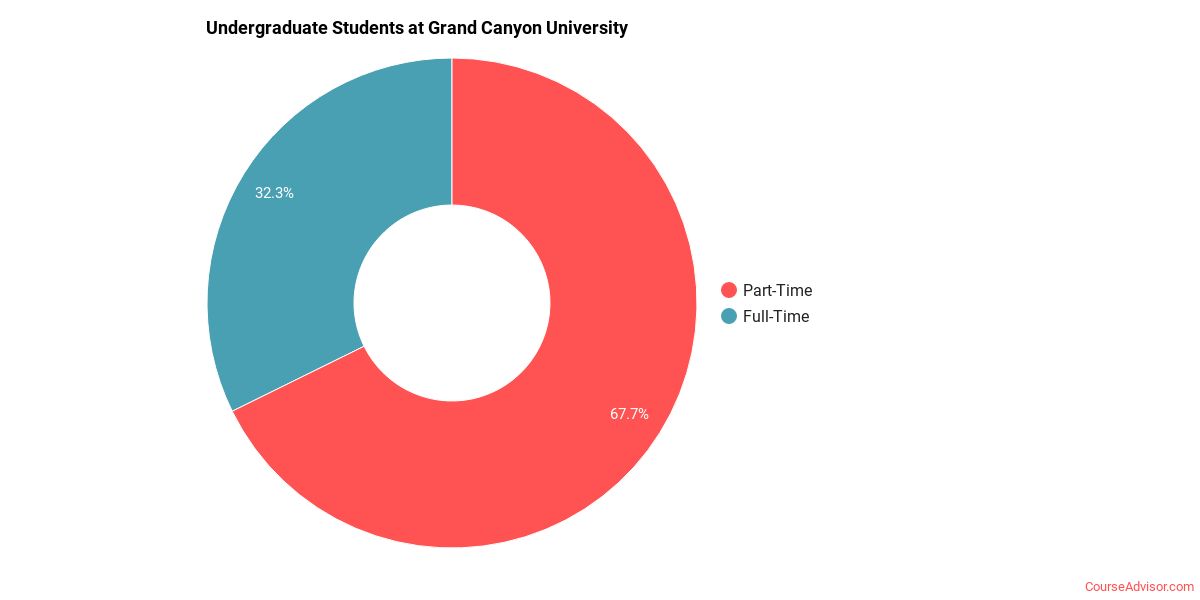 Grand Canyon University - Course Advisor