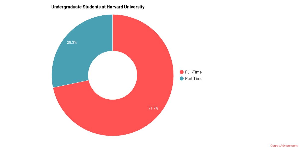 Harvard University - Course Advisor