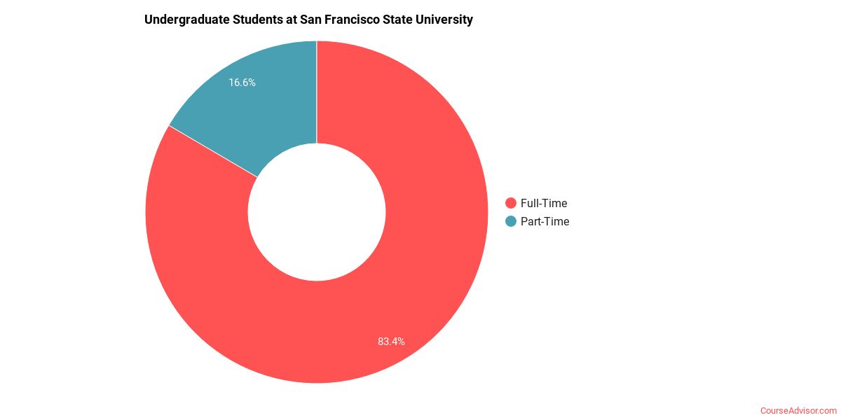 San Francisco State University - Course Advisor