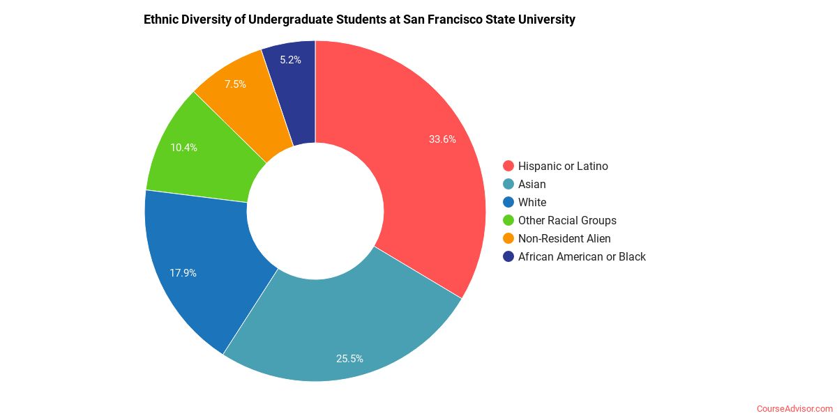 San Francisco State University - Course Advisor