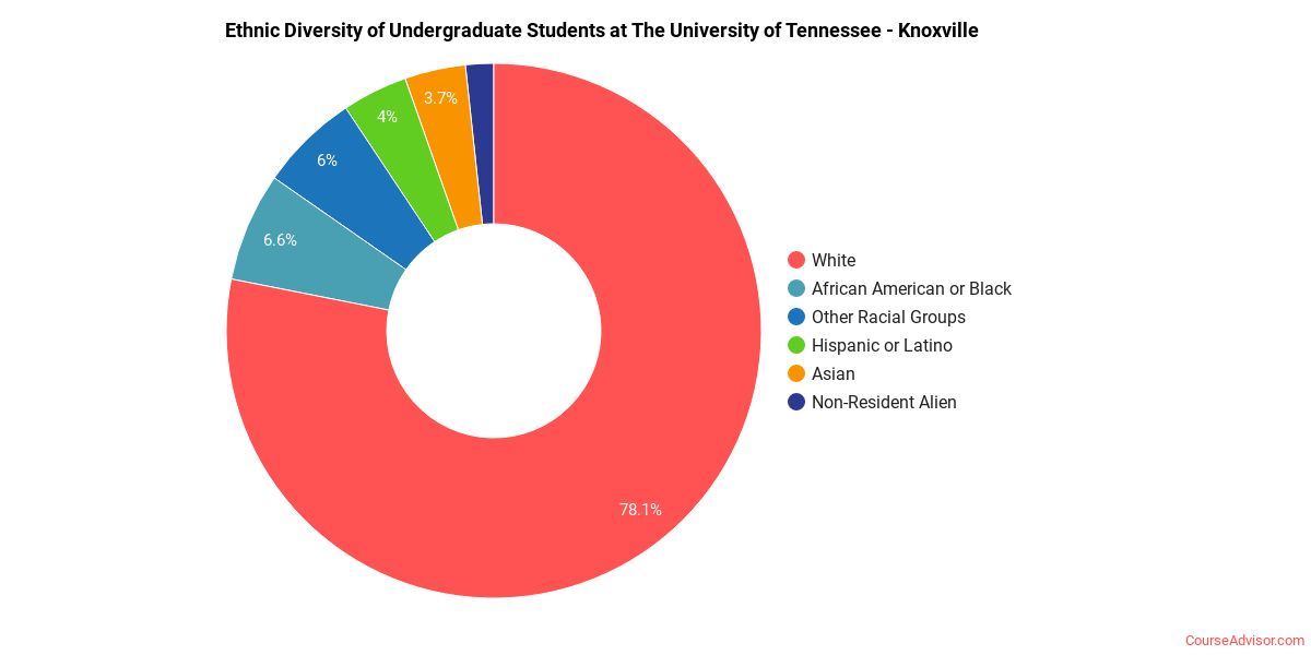 The University of Tennessee - Knoxville - Course Advisor