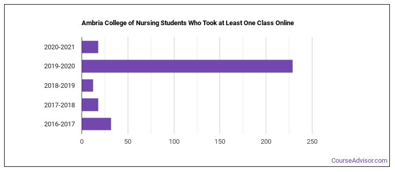 Ambria College of Nursing Overview - Course Advisor