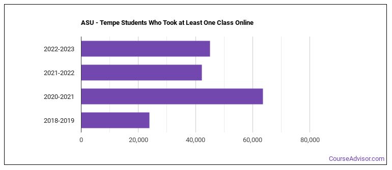 Arizona State University Tempe Overview Course Advisor