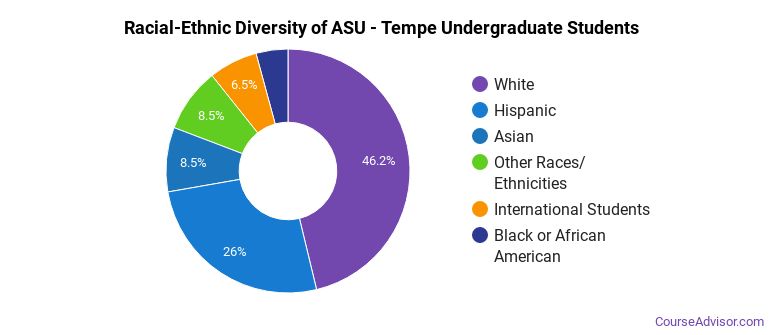 Arizona State University - Tempe Overview - Course Advisor