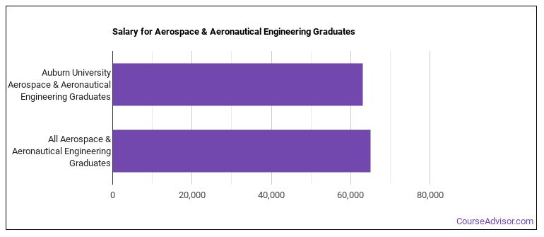 The Aerospace Engineering Major at Auburn University - Course Advisor