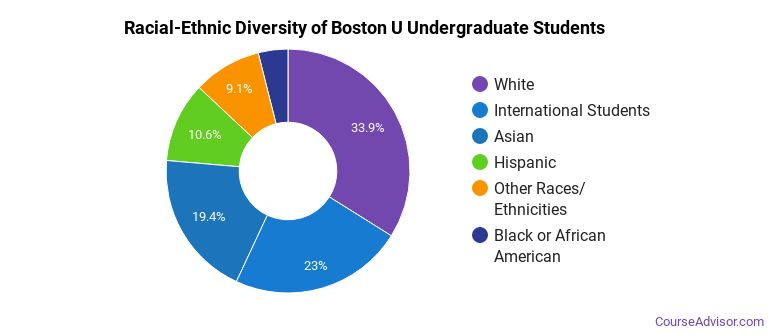 Boston University Overview - Course Advisor