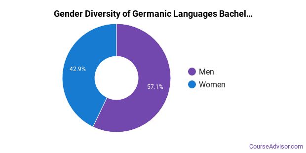 The German Major at Brigham Young University - Provo - Course Advisor