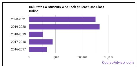 California State University - Los Angeles Overview - Course Advisor
