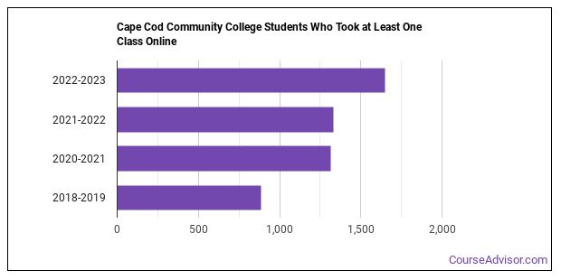 Cape Cod Community College Overview - Course Advisor
