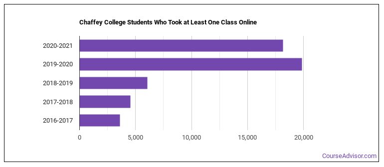 Chaffey College Overview - Course Advisor
