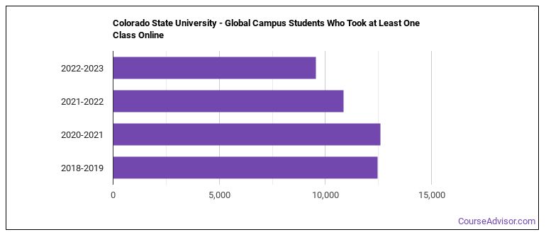 Colorado State University - Global Campus Overview - Course Advisor