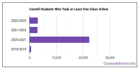 Cornell University Overview - Course Advisor