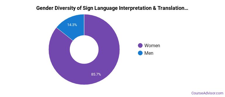 The Sign Language Interpretation and Translation Major at Delgado ...