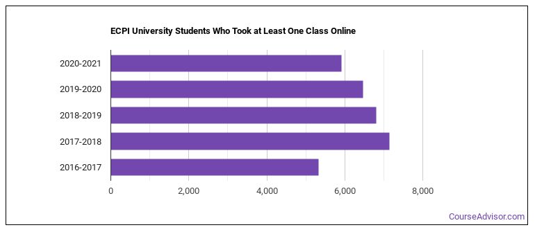 ECPI University Overview - Course Advisor