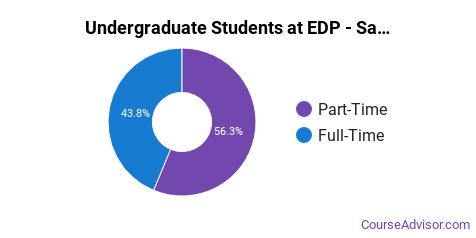 EDP University - San Sebastian Overview - Course Advisor