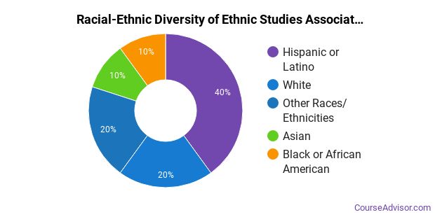 The Ethnic Studies Major at Fresno City College - Course Advisor