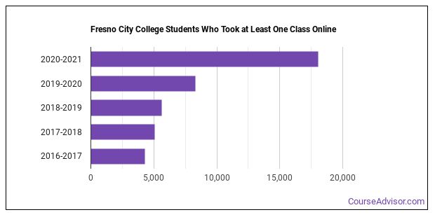 Fresno City College Overview - Course Advisor