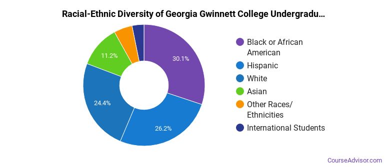 Georgia Gwinnett College Overview - Course Advisor