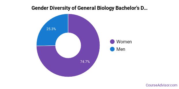 The Biology Major at Georgia Institute of Technology - Main Campus ...