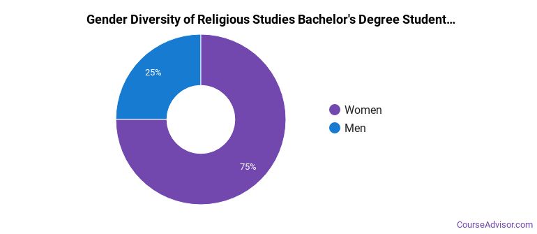 The Religion Major at Harvard University - Course Advisor