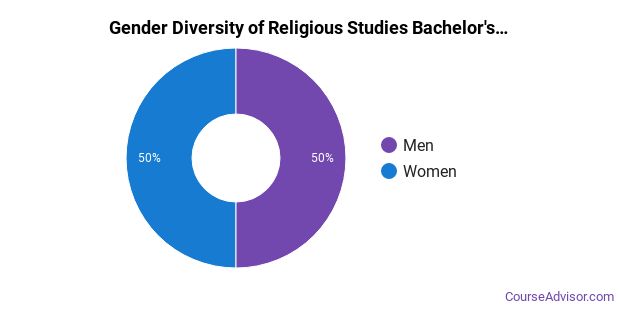 The Religion Major at Harvard University - Course Advisor