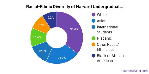 Harvard University Overview - Course Advisor