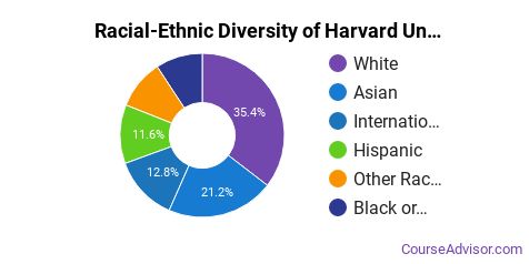 Harvard University Overview - Course Advisor