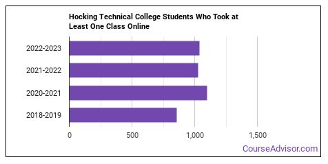 Hocking College Overview - Course Advisor
