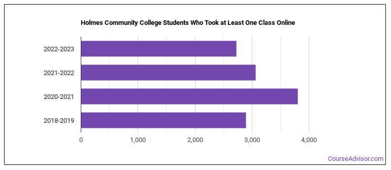 Holmes Community College Overview - Course Advisor