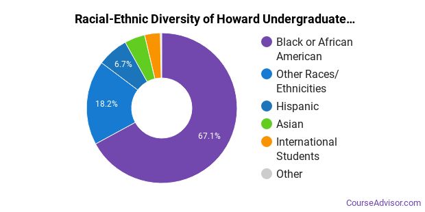 Howard University Overview - Course Advisor