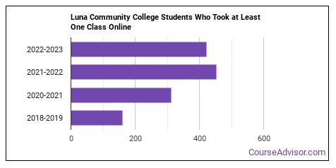 Luna Community College Overview - Course Advisor