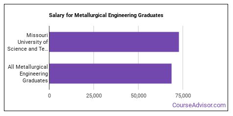The Metallurgical Engineering Major at Missouri University of Science ...