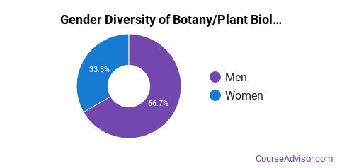 The Botany Major at Oklahoma State University - Main Campus - Course ...