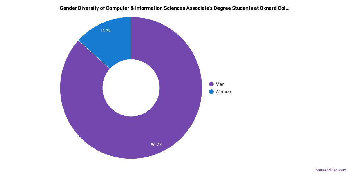 The Computer & Information Sciences Major at Oxnard College - Course ...