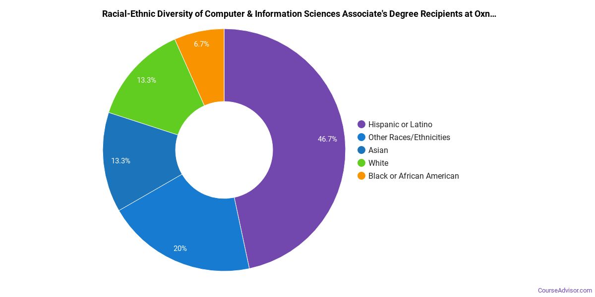 The Computer & Information Sciences Major at Oxnard College - Course ...