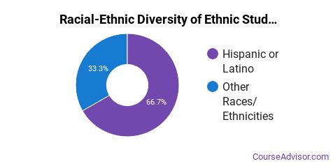 The Ethnic Studies Major at Oxnard College - Course Advisor
