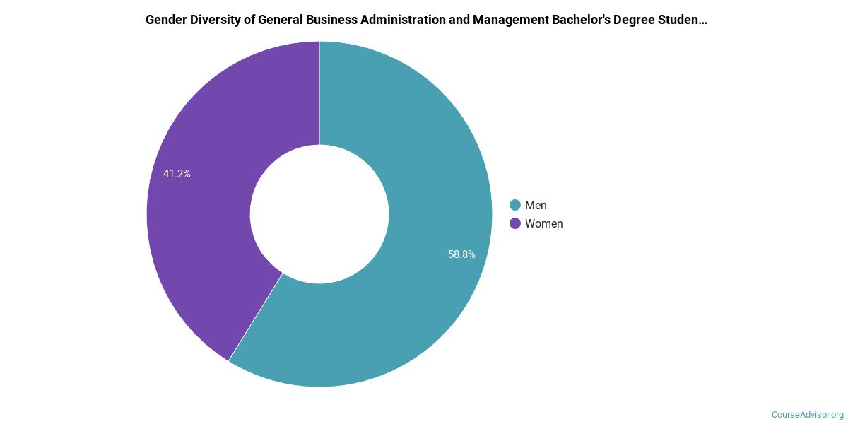 The Business Administration Major at Queens University of Charlotte ...