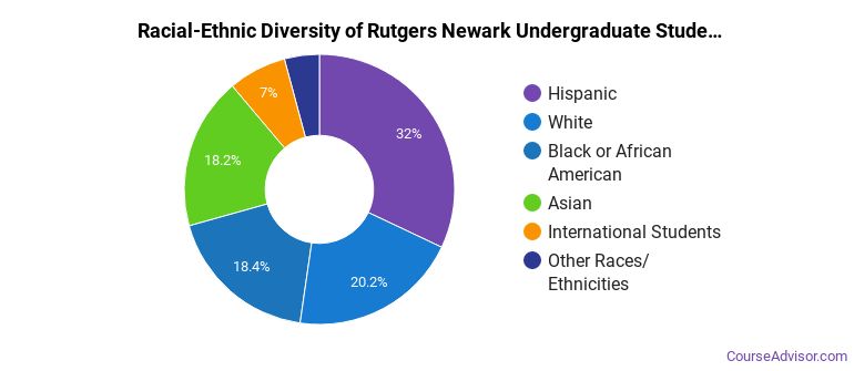 Rutgers University - Newark Overview - Course Advisor