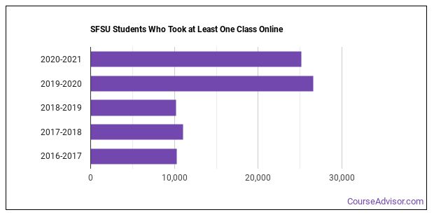 San Francisco State University Overview - Course Advisor