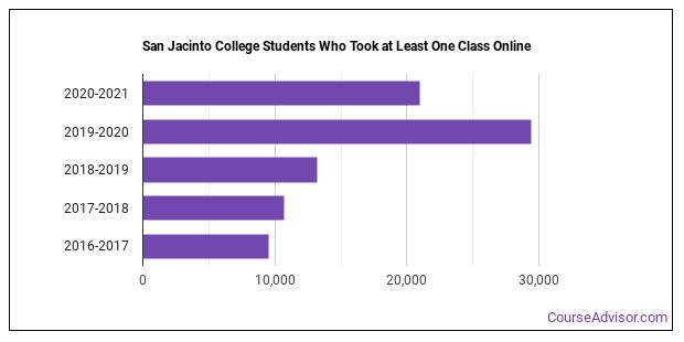 San Jacinto Community College Overview - Course Advisor