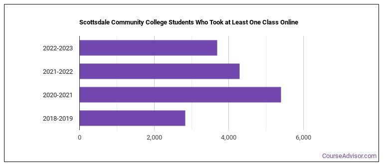 Scottsdale Community College Overview - Course Advisor