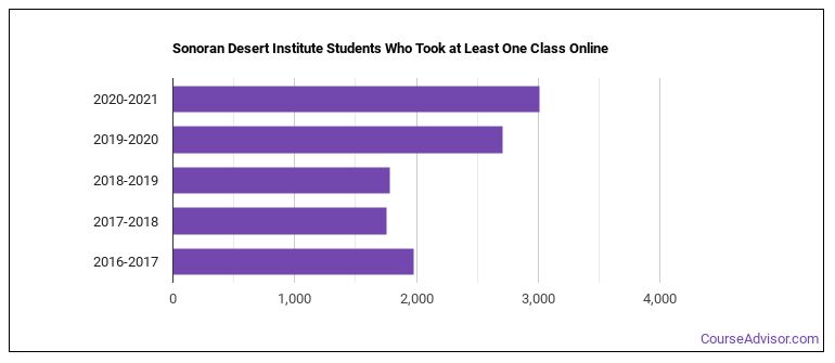 Sonoran Desert Institute Overview - Course Advisor