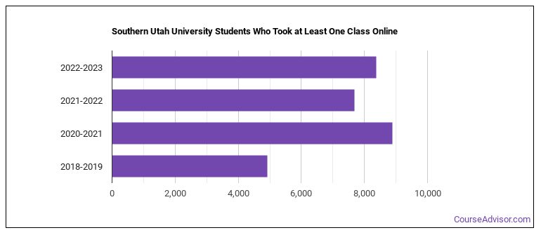 Southern Utah University Overview - Course Advisor