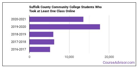 Suffolk County Community College Overview - Course Advisor